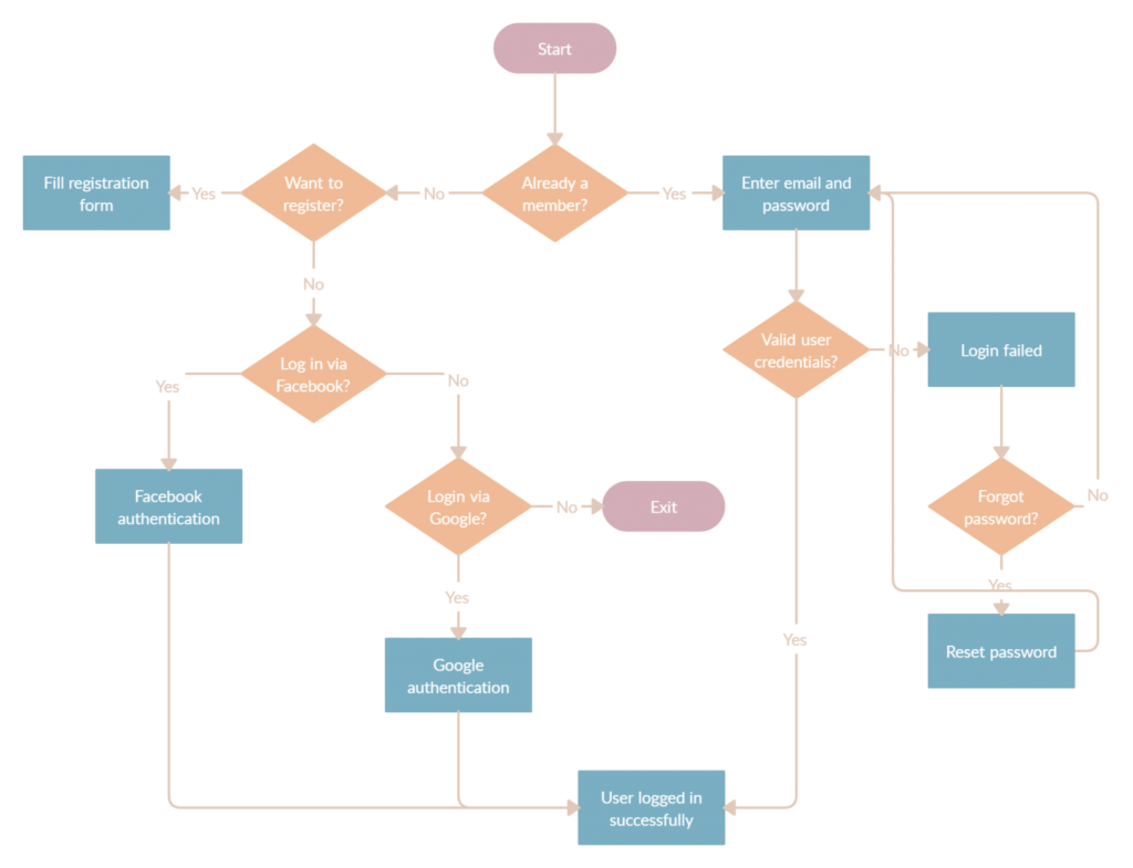 How To Create A User Flow Diagram And Why You Need One Uptop